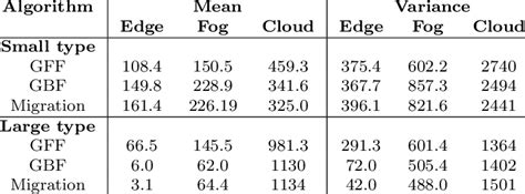 occupancy mean and variance of microservices at different layer for µ 1