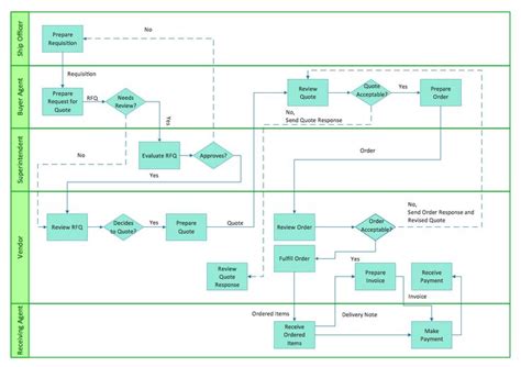 Cross Functional Flowchart