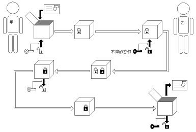 动态公告 信息加密技术获得新成果无密钥模式步入实用 龙之梦工作室