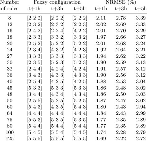 Fuzzy Partition Of Doy Mod And Atmospheric Turbidity And Nrmse I Cs