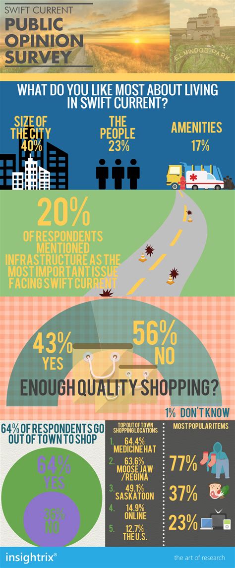 Swift Current Has Spoken Insightrix Surveys Swift Current Residents