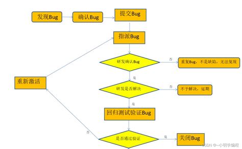 关于软件测试测试一个“即时贴”程序测试的目的是检查程序是否实现了功能要求这是一种测试的 Csdn博客