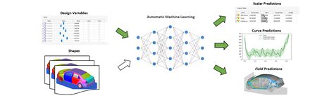 Predicting Simulation Curves From Cae Data With Machine Learning