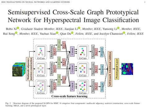 semisupervised cross scale graph prototypical network for hyperspectral