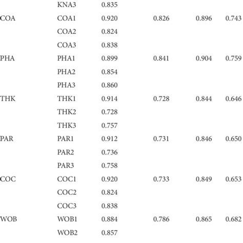 Assessment Of Reliability And Convergent Validity Download Scientific Diagram