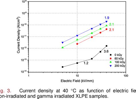 Figure 3 From Electrical Conduction And Space Charge In Gamma Irradiated Xlpe Semantic Scholar