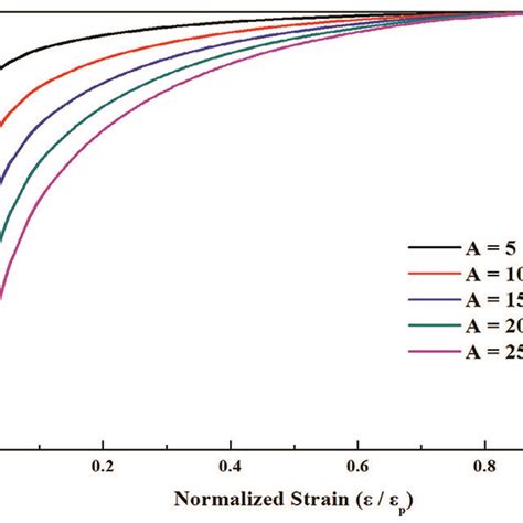 The Schematic Normalized Flow Stress Curves Calculated By Eq 7 As A