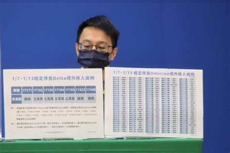 本週境外新增140例omicron 7例delta！羅一鈞：omicron境外累計278例