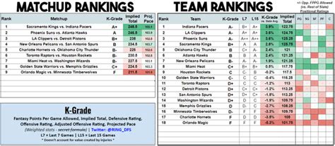 Nba Draftkings K Grades 2224 🐟 The Sga Flop Fest Slate 🐟 R