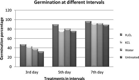 Figure 1 From Hydrogen Peroxide Pre Treatment For Seed Enhancement In