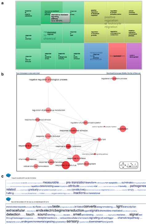 Figure 1 From Chapter 15 Visualizing Go Annotations Semantic Scholar