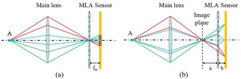 Measurement Technologies Of Light Field Camera An Overview