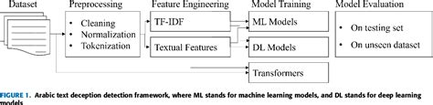 Figure 1 From Unveiling Deception In Arabic Optimization Of Deceptive