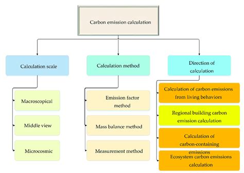 Calculation Method Of Building Energy Efficiency And Carbon Emission Download Scientific Diagram