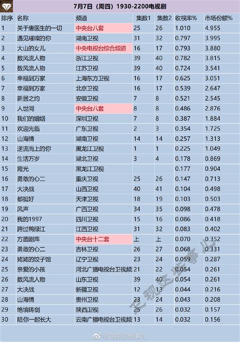 7月7日（周四）1930 2200电视剧收视率排行榜 We生活