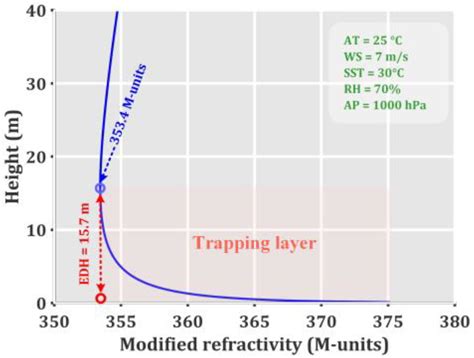 Edh Stnet An Evaporation Duct Height Spatiotemporal Prediction Model Based On Swin Unet