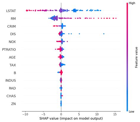 Using Shap With Cross Validation Towards Data Science
