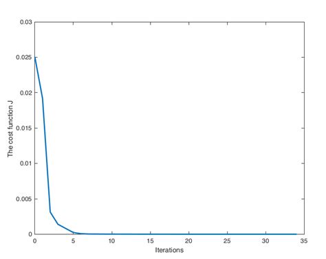 history of the cost function j and the l norm of dj in the case