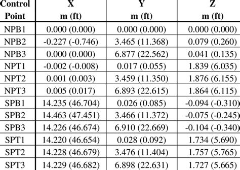 1 Control Point Data From Survey Download Table