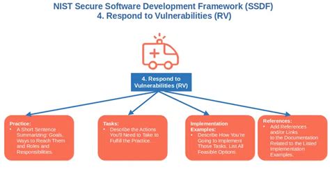 Guide To The Secure Software Development Framework