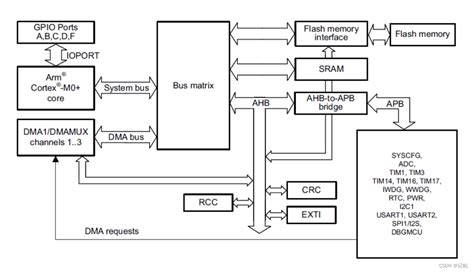 Stm32c0开发1 概述stm32c011 Csdn博客
