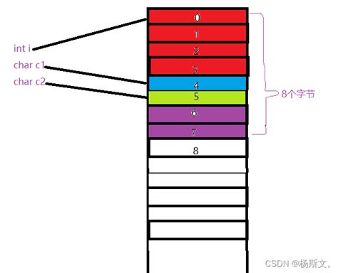 结构体内存大小计算，位段分析结构体变量s实际所占内存大小 Csdn博客
