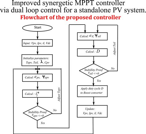 Improved Synergetic Mppt Controller Via Dual Loop Control For A Standalone Pv System Messaoudi