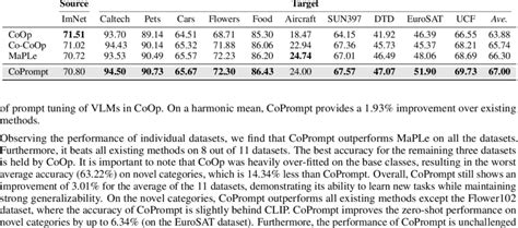Performance Of Coprompt On Cross Dataset Evaluation And Its Comparison