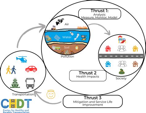 Chdt Center For Healthy And Durable Transportation