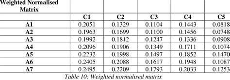 The Weighted Normalised Decision Matrix Download Scientific Diagram