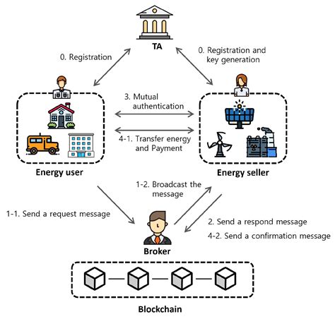 A Privacy Preserving Authentication Scheme For A Blockchain Based