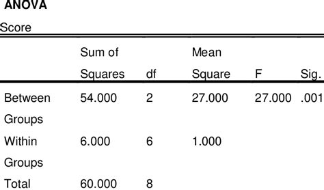 output of anova calculation for the example download scientific diagram