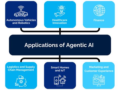 Understanding Agentic Ai A Deep Dive Into Ai With Agency Hgs