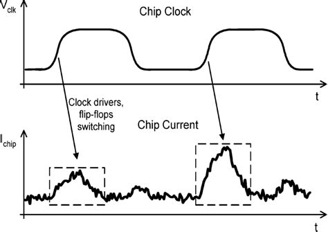 Example Of The Clock Modulating The Chip Current Consumption Waveform