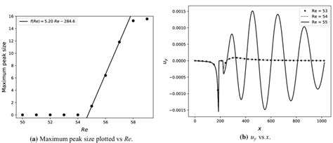 Re Crit Determination A Maximum Peak Size Plotted Against Re From Download Scientific Diagram