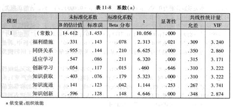 2014 12 9 多元线性回归的操作程序与结果解读word文档免费下载亿佰文档网