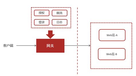 springboot交友app项目实战（详细介绍 案例源码） 10 网关配置 springboot uniapp 相亲交友网站 csdn博客