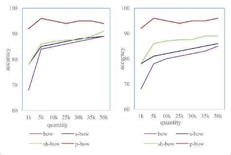 matching accuracy of four algorithms under different number of