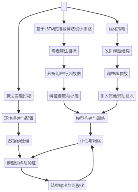 基于深度学习的电影推荐系统