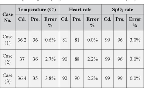 Figure 1 From Iot Platform For Vital Signs Detection Using Node Microcontroller Semantic Scholar