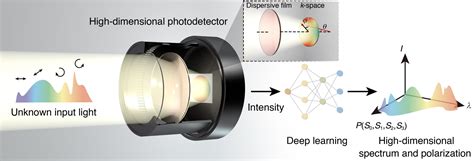 Researchers Create Dispersion Assisted Photodetector To Decipher High