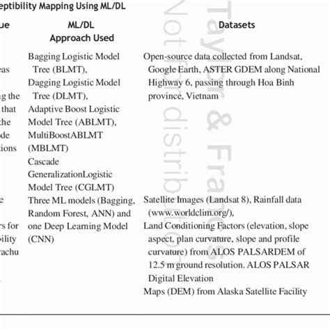Comparative Analysis Of Land Susceptibility Mapping Systems Approaches