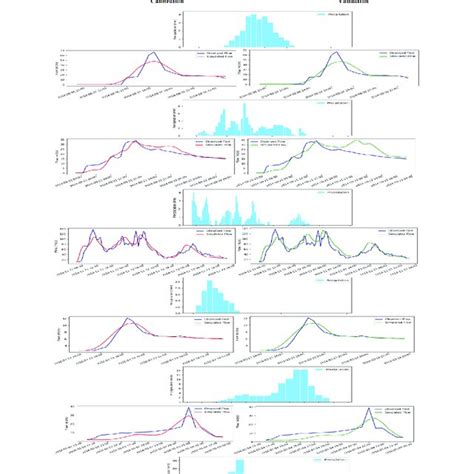 Calibration And Validation Hydrographs Of Imerg Finale Precipitation