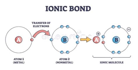 Ionic Bonding Gcse Chemistry Explained With Examples