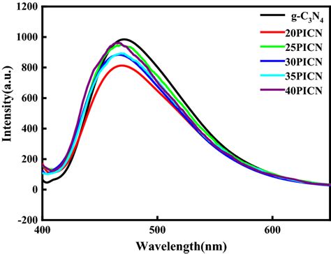 Uvvis Diffuse Reflectance Spectra Of Samples A And Tauc Plot Of Pure