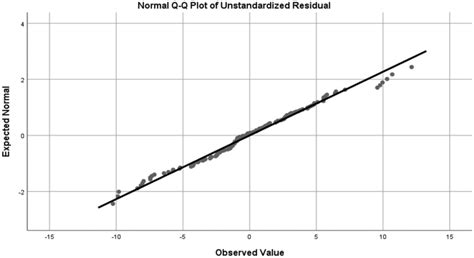 Q Q Plot Of Unstandardized Residual Download Scientific Diagram