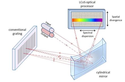 Visit Free Demo Pulse Shaping For Short Optical Pulses Ams