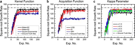 simulation experiment results a average square root growth rate as a