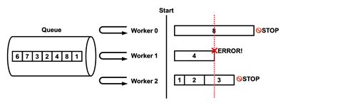 A Queue And Multiple Workers In Golang