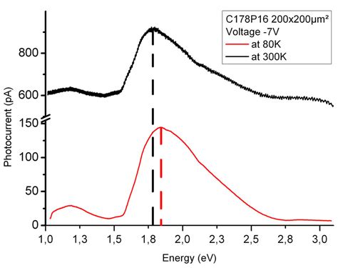 5 The Two Measurements Of Photocurrent Have Been Made At Two Different